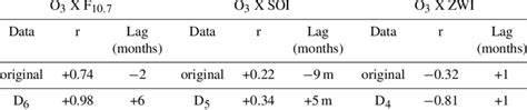 Cross Correlation Coefficients And Lags In Months Between Original