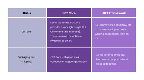 Net Framework Vs Net Core A Complete Comparisonpdf