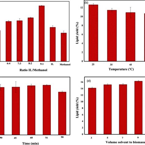 Lipid Extraction Conditions Are Optimized Using Il M Variable Download Scientific Diagram
