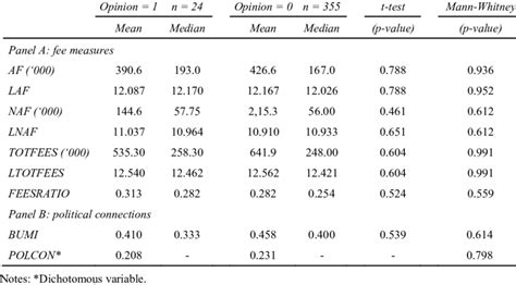 analysis in differences in audit fees non audit fees and control