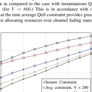 Average Energy Expenditure Vs Target QoS For A Two Cell Scenario Each