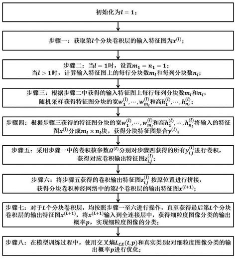 一种基于分块卷积神经网络的细粒度图像分类方法与流程