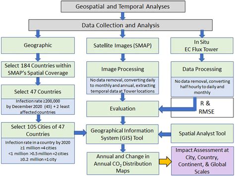 A Conceptual Scheme For Geospatial And Temporal Analyses Used For