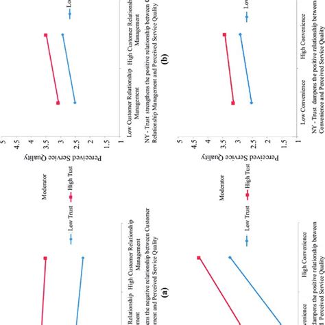 Moderation Effect Aggregated Download Scientific Diagram