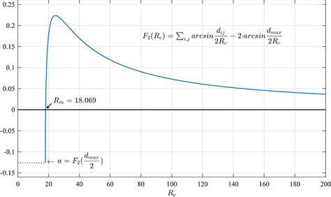Plot Of Function F2 Rc For The Cities Of Fig 4 Example In Which A Download Scientific Diagram