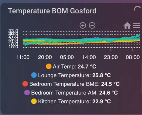 Apexcharts Card A Highly Customizable Graph Card Dashboards And Frontend Home Assistant