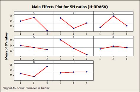 S N Plot For H RDASA Parameters Download Scientific Diagram