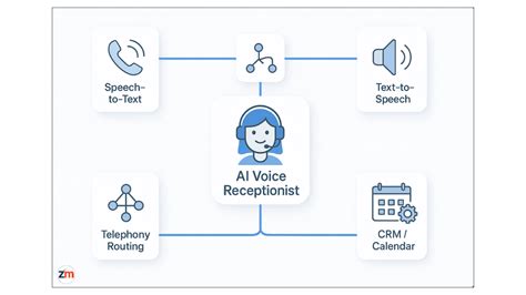 Ai Voice Receptionists Benefits Workflow And Guide Zestminds