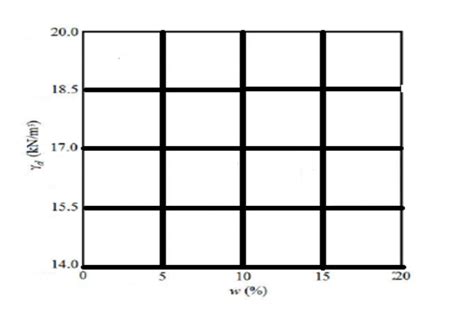 Solved B The Compaction Test Is Conducted On The Soil Chegg Com