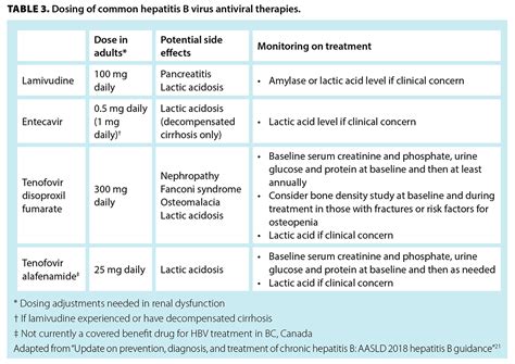 Hepatitis B Table