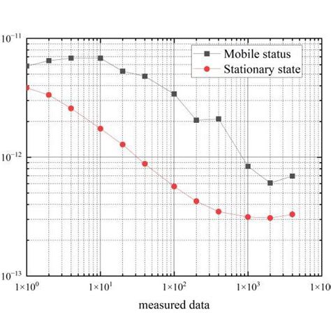 Frequency Stability Of Cesium Clock Moving State Download Scientific