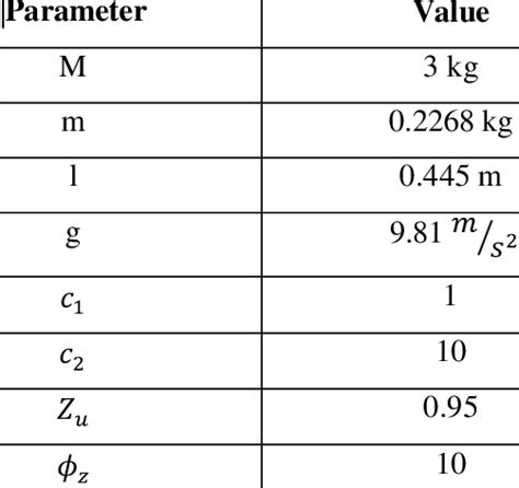 Parameter Values For Simulation Download Scientific Diagram