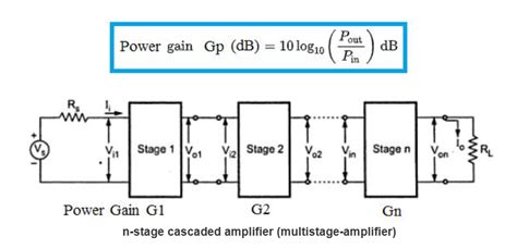 Cascaded Noise Figure And Gain Calculator