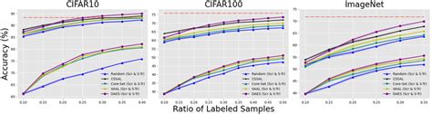Accuracy Vs Ratio Of Labeled Samples From Cifar100 And Imagenet Download Scientific Diagram