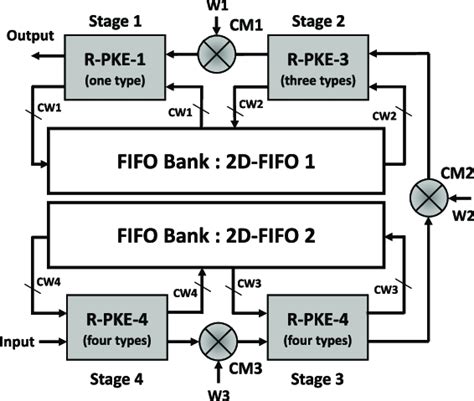 block diagram of proposed fft hardware architecture download