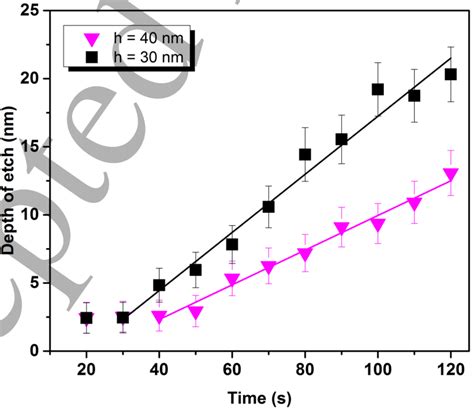 Depth Of Etch In Silicon Versus Rie Etch Time T Rie For B54 Mask Download Scientific Diagram