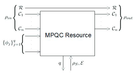 The Ideal Functionality That Implements A Multiparty Quantum