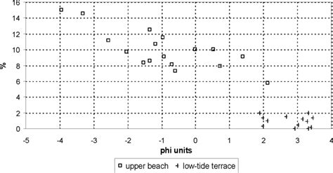 Relationships Between Mean Grain Size Phi Units And Intertidal Slopes