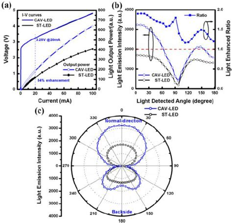 A The Light Output Power And The Operation Voltage Are Measured By