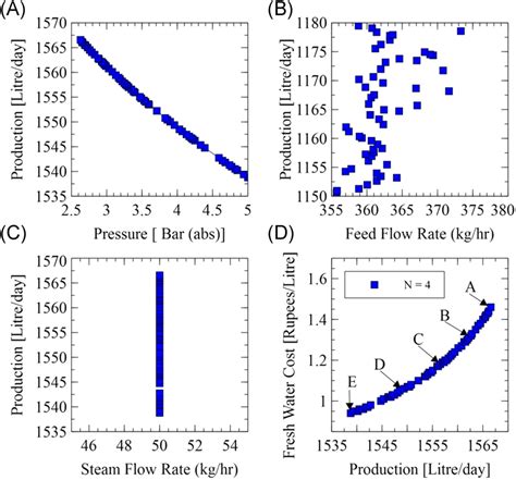 Multiobjective Optimization Results For The 4‐effect System A Download Scientific Diagram