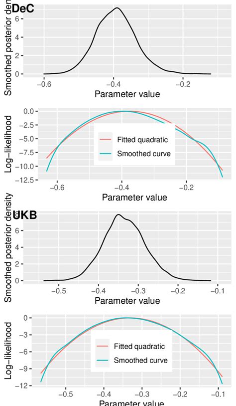fig s1 posterior density and log likelihood of causal effect parameter θ download scientific