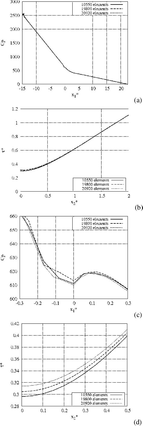 Figure 1 From A Numerical Investigation Of Inertia Flows Of Bingham Papanastasiou Fluids By An
