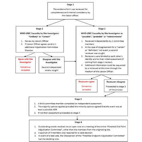 Adr Stage 2 Adjudication Agreement Matrix Download Scientific Diagram