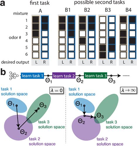 Figure 1 From Order Parameters And Phase Transitions Of Continual Learning In Deep Neural