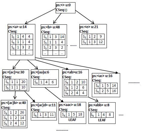 Pattern Tree For The Example In Table 1 Download Scientific Diagram