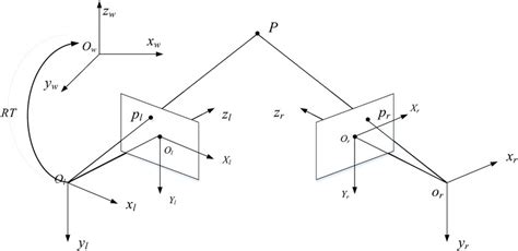 Measurement Model Of Binocular Stereo Vision System Download Scientific Diagram