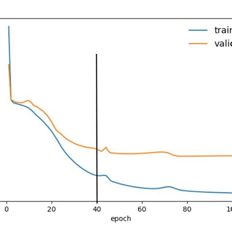 Learning Curve Showing The Progress Of The Training Process On Train Download Scientific