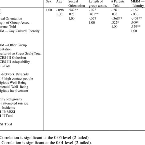Zero Order Correlations Among The Variables Download Table