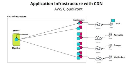 Anuj Tiwari On Linkedin Aws Cloudcomputing Learnaws Cloudfront