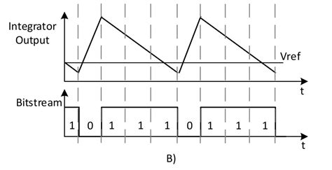 Three Ways Of Looking At A Sigma Delta ADC Device EDN Asia
