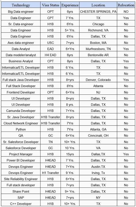 Anil Kumar On Linkedin Recruiter Sales Hotlist Consultants Java Dataengineer Python
