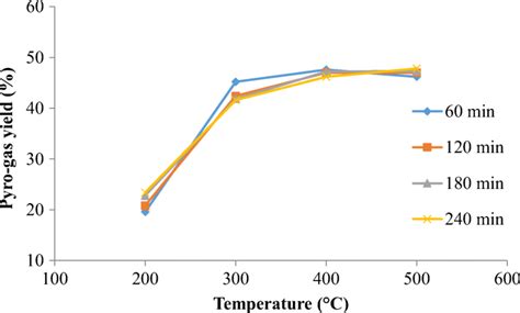 Effect Of Temperature On Pyro Gas Yield At Different Residence Time Download Scientific Diagram