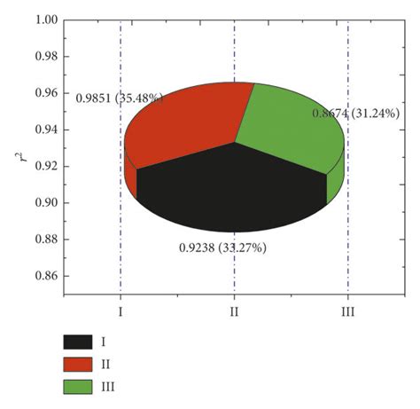 The Square Of The Correlation Coefficient Corresponding To The Three Download Scientific