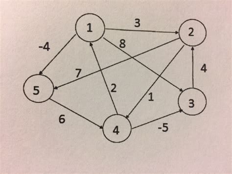 solved given the directed graph below apply the