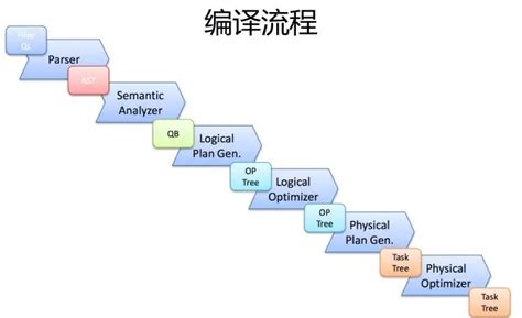 Hive原理及执行任务流程优化query Optimizer查询优化器优化执行计划 Execution提交并执行hive作业 Csdn博客