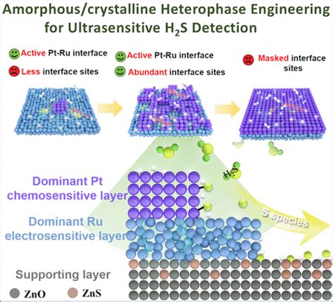 Engineering A Heterophase Interface By Tailoring The Pt Coverage Density On An Amorphous Ru