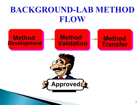 Analytical Method Validation Ppt