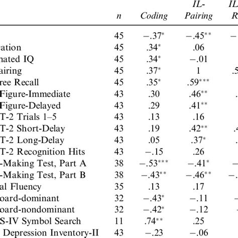 WAIS IV Digit Symbol Incidental Learning Accuracy And Row 1 Error Types Download Table