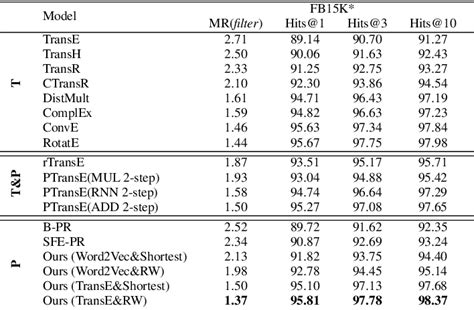 Table 3 From Modeling Relation Paths For Knowledge Base Completion Via