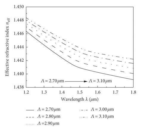 Variation Of The Effective Refractive Index Of The Fundamental Download Scientific Diagram