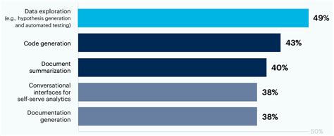 Unleashing The Power Of Generative AI For Data And Analytics Gartner Peer Community