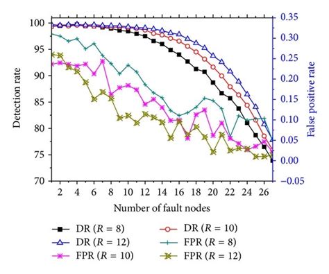 A Detection Rate Dr And False Positive Rate Fpr For Algorithm