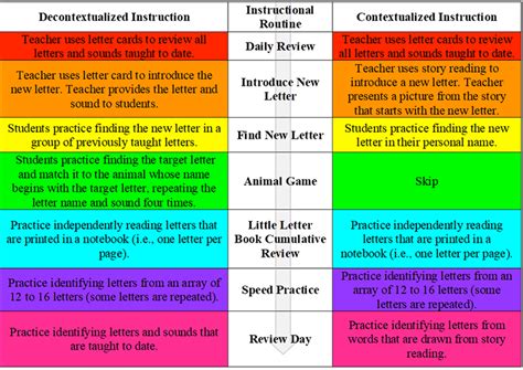 Decontextualized Alphabetic Knowledge Instruction