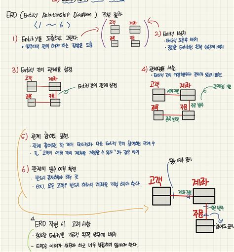 Sqld 데이터 모델링 파트 내용 정리