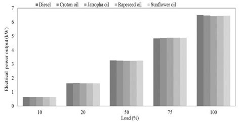 Engine Output Power Powered By Different Fuels Download Scientific Diagram