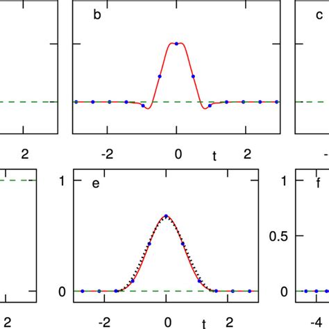 Basic Travelling Waves Profiles Ut At The Corresponding Lettered